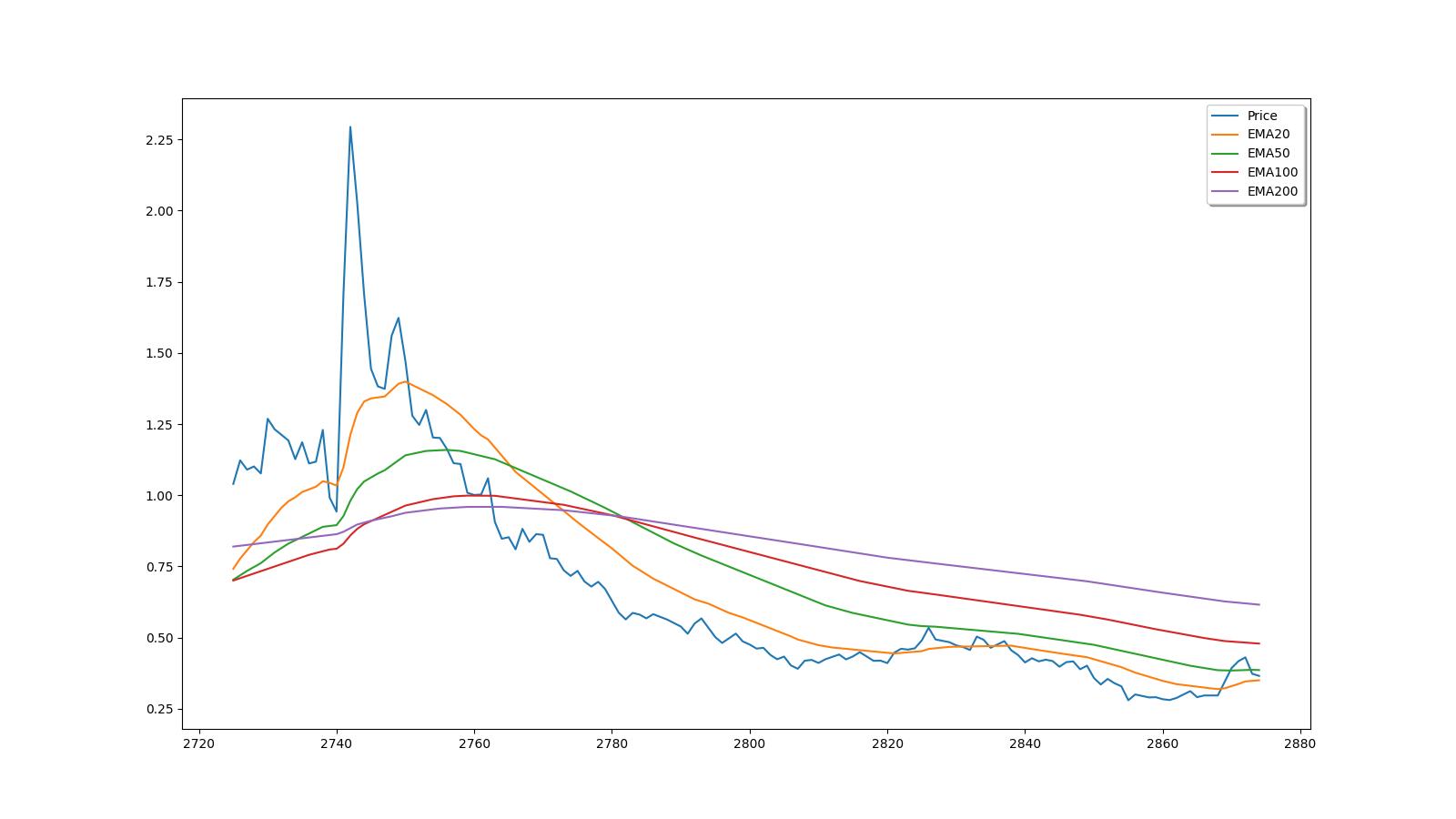 Synthetix Network Token Exponential Moving Averages