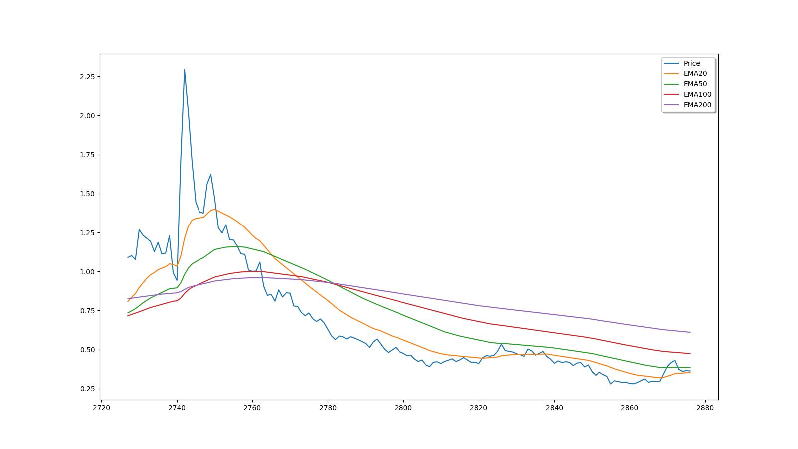 Synthetix Network Token Exponential Moving Averages