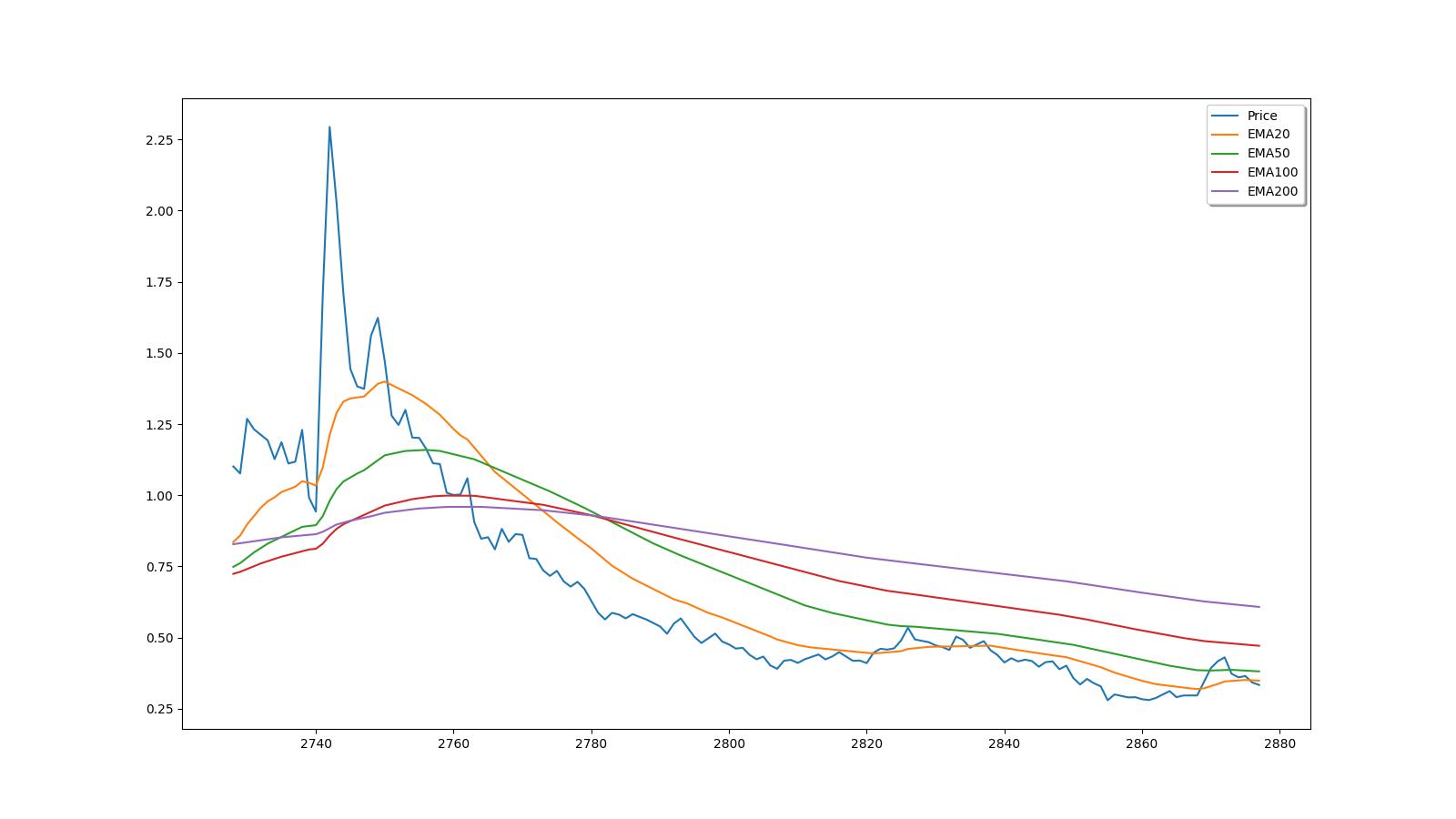 Synthetix Network Token Exponential Moving Averages