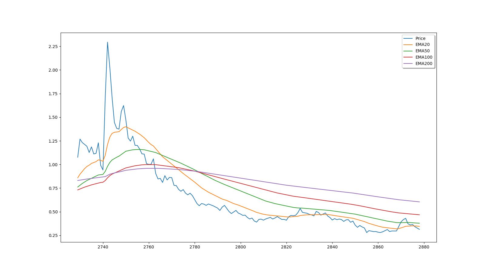 Synthetix Network Token Exponential Moving Averages