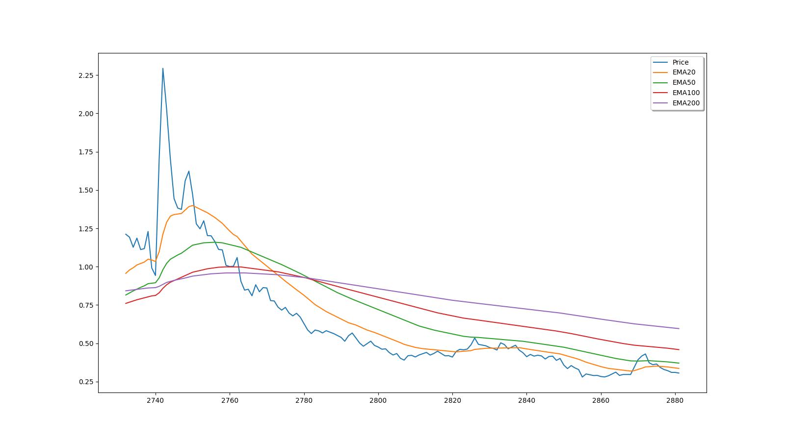Synthetix Network Token Exponential Moving Averages
