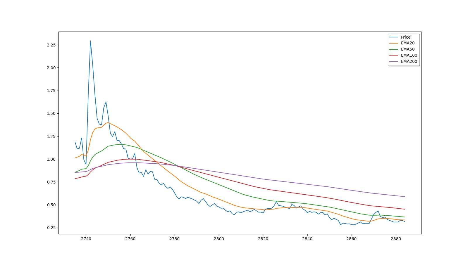 Synthetix Network Token Exponential Moving Averages
