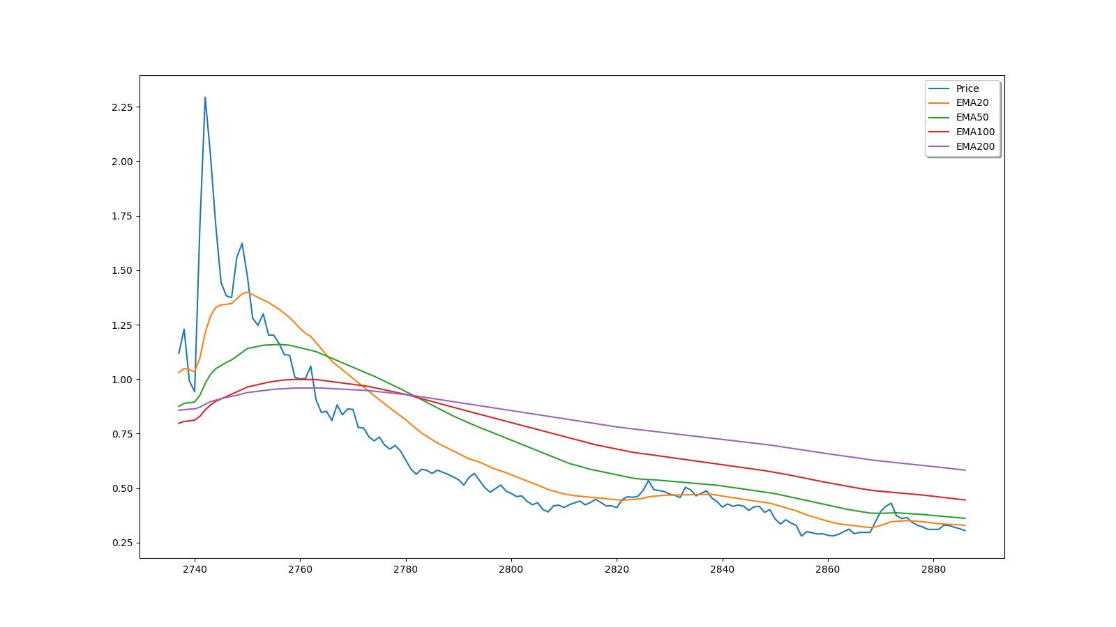 Synthetix Network Token Exponential Moving Averages