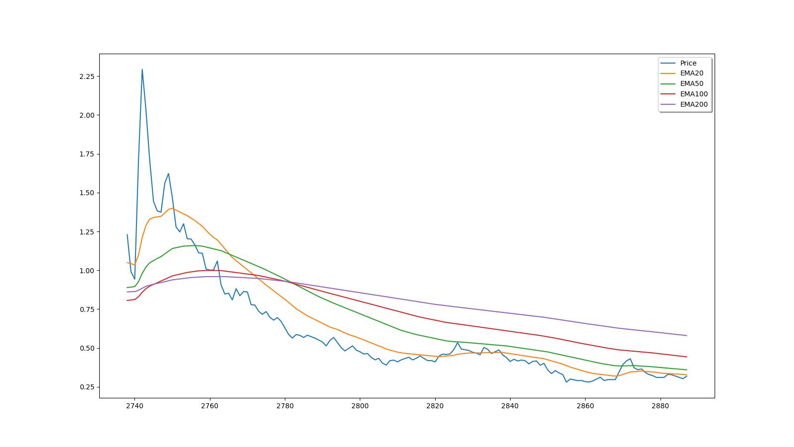 Synthetix Network Exponential Moving Averages
