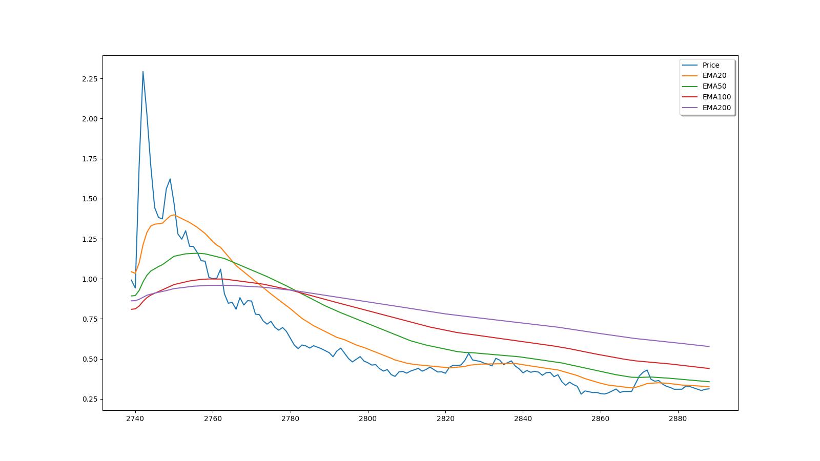 Synthetix Network Token Exponential Moving Averages