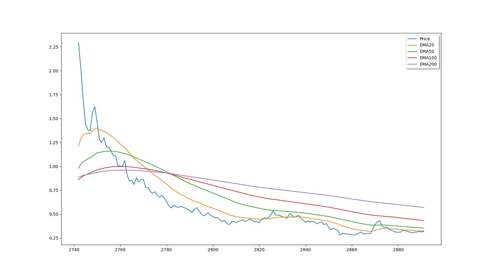 Synthetix Network Token Exponential Moving Averages