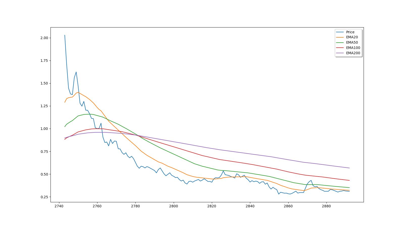 Synthetix Network Token Exponential Moving Averages