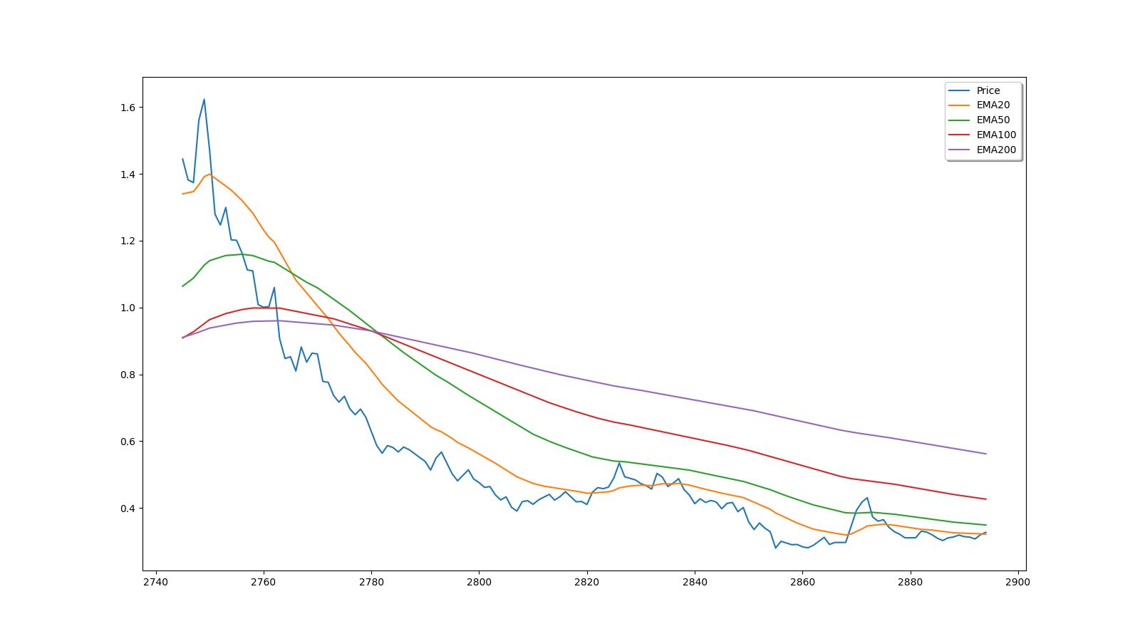 Synthetix Network Token Exponential Moving Averages