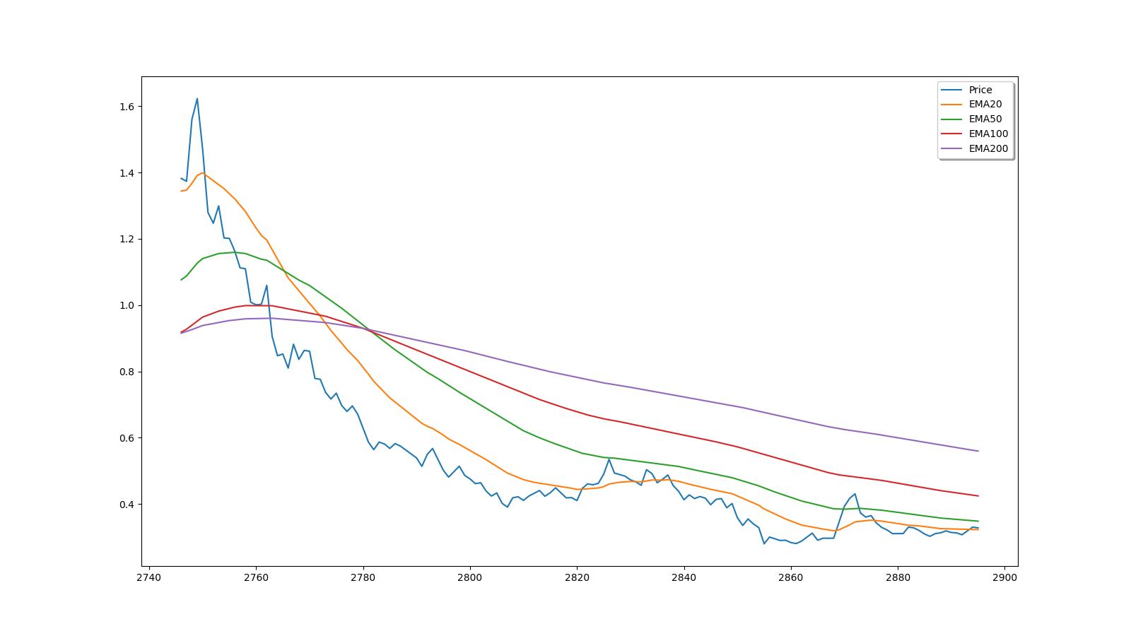 Synthetix Network Exponential Moving Averages