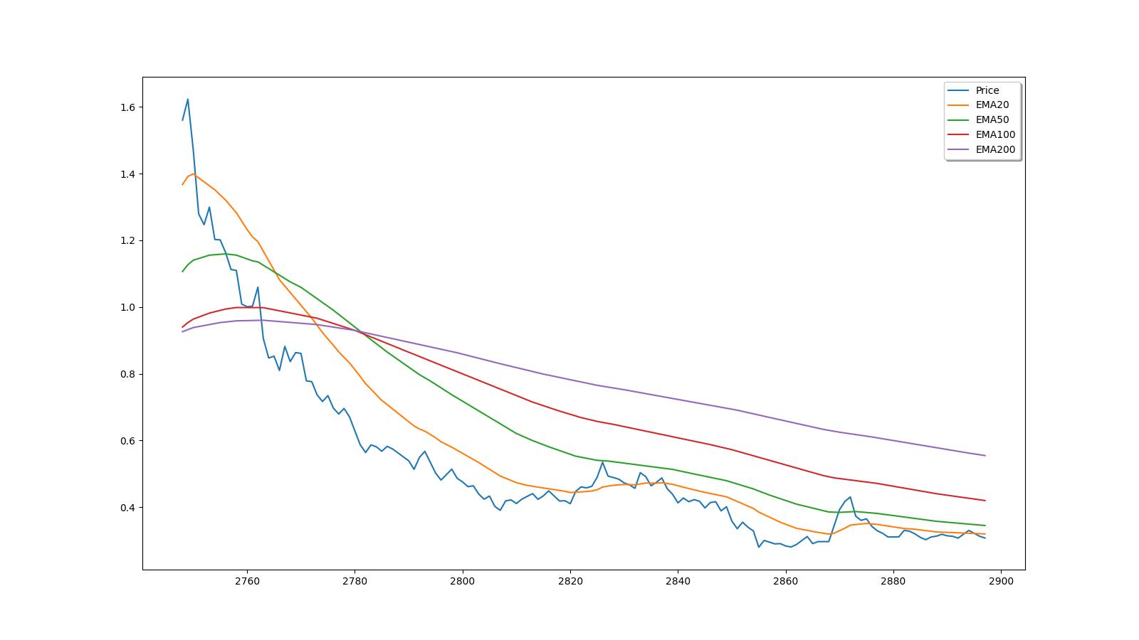 Synthetix Network Token Exponential Moving Averages