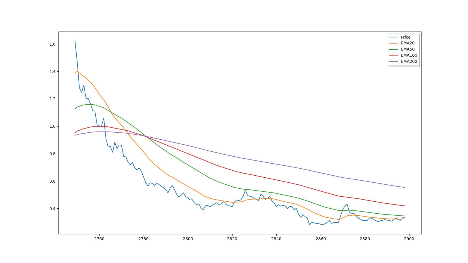Synthetix Network Token Exponential Moving Averages