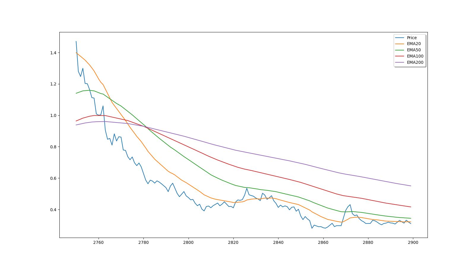 Synthetix Network Token Exponential Moving Averages