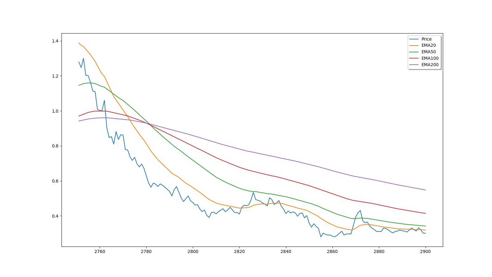 Synthetix Network Token Exponential Moving Averages
