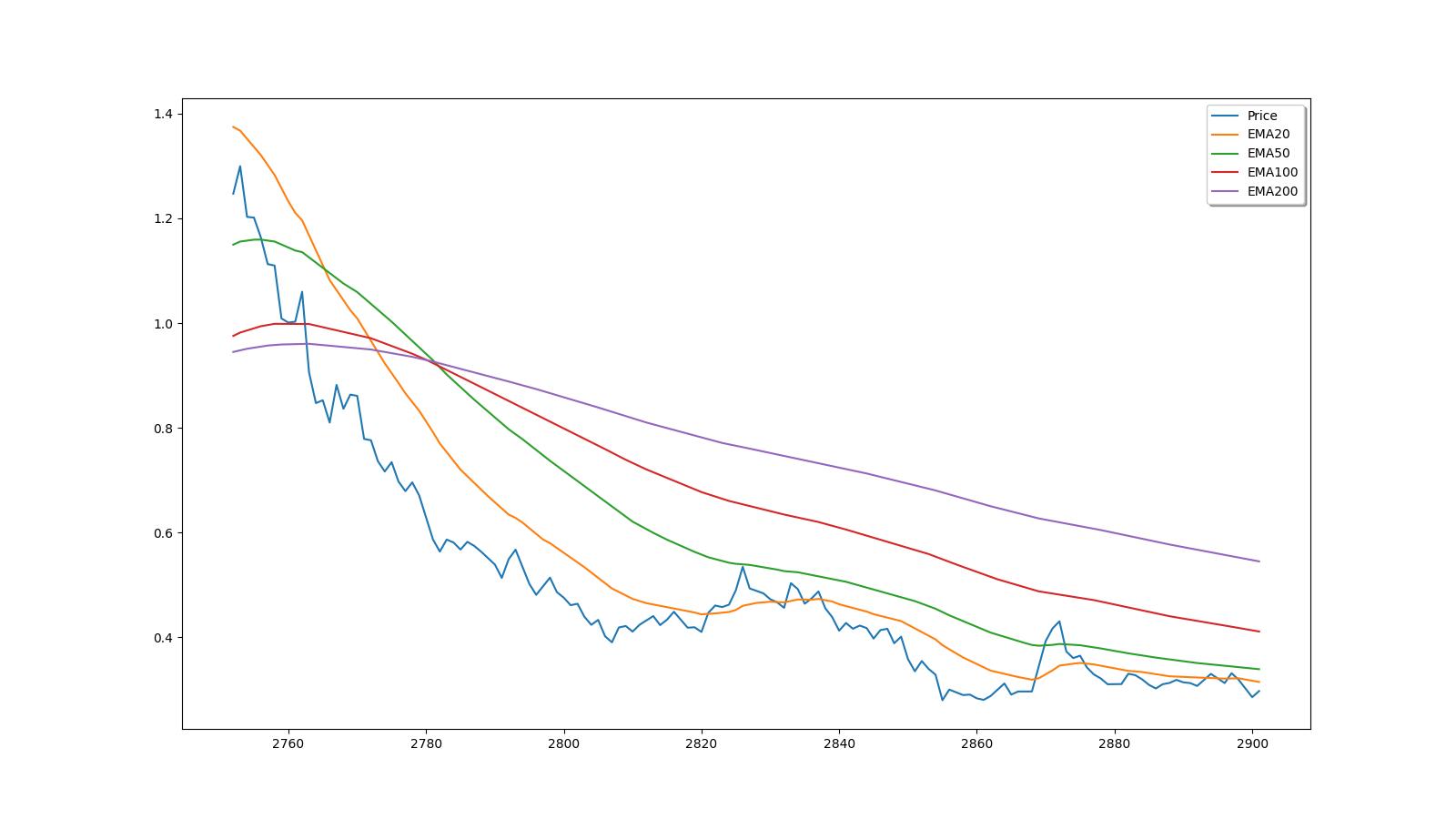 Synthetix Network Token Exponential Moving Averages