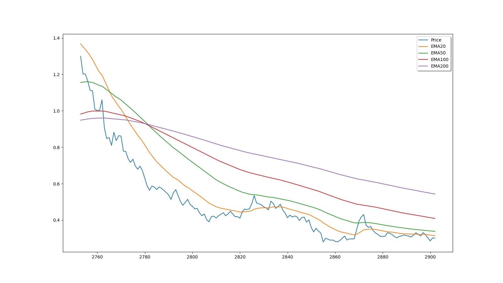 Synthetix Network Exponential Moving Averages