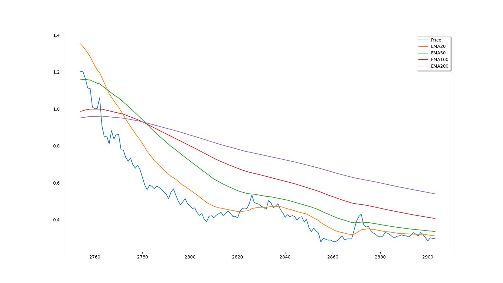 Synthetix Network Token Exponential Moving Averages