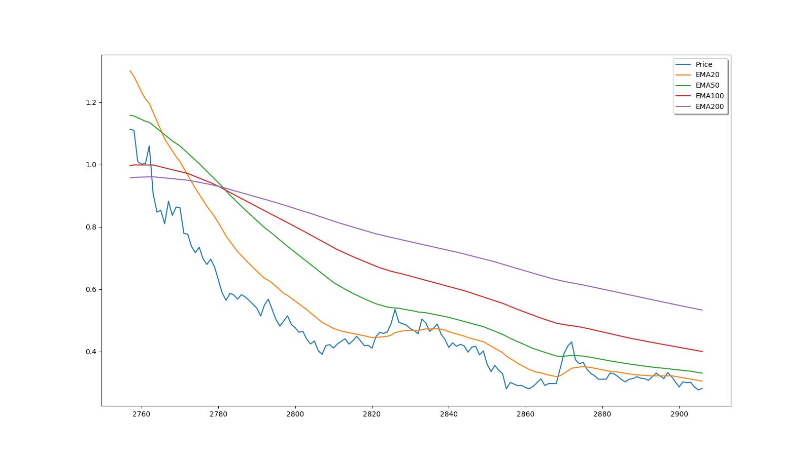 Synthetix Network Token Exponential Moving Averages