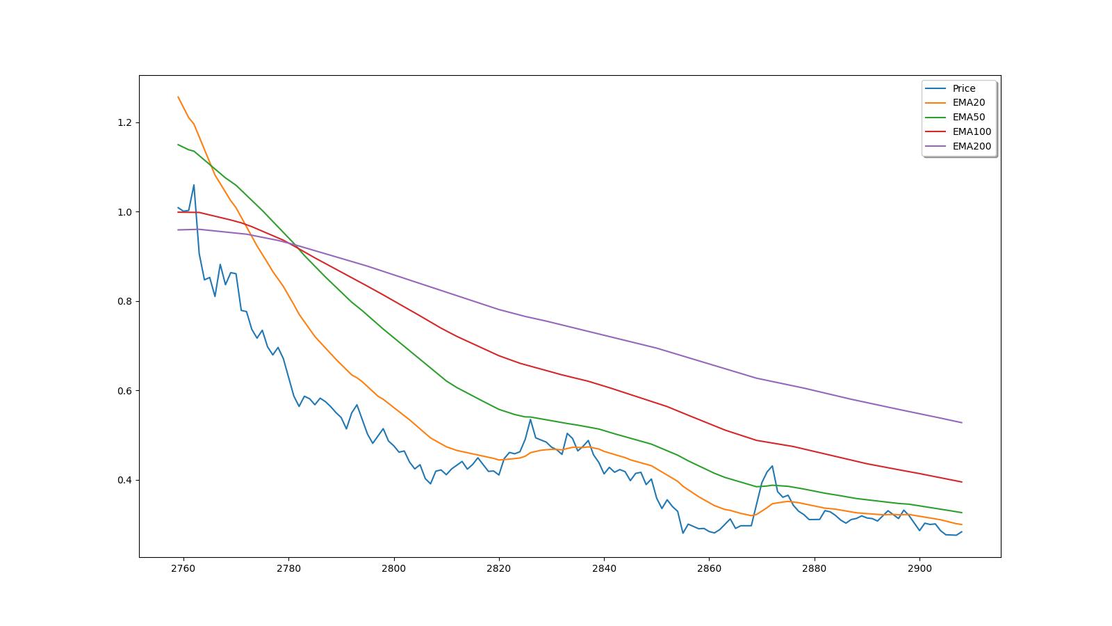 Synthetix Network Token Exponential Moving Averages