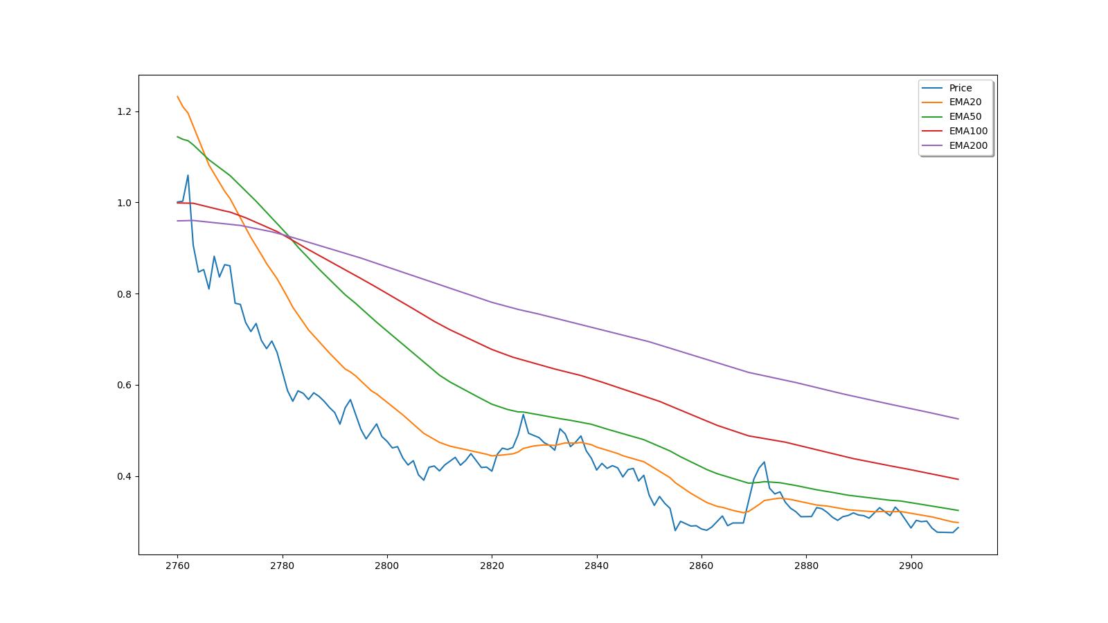 Synthetix Network Token Exponential Moving Averages