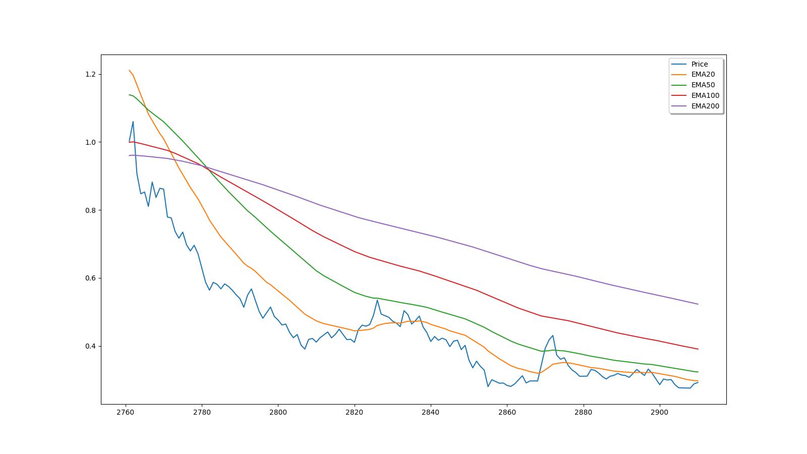 Synthetix Network Token Exponential Moving Averages