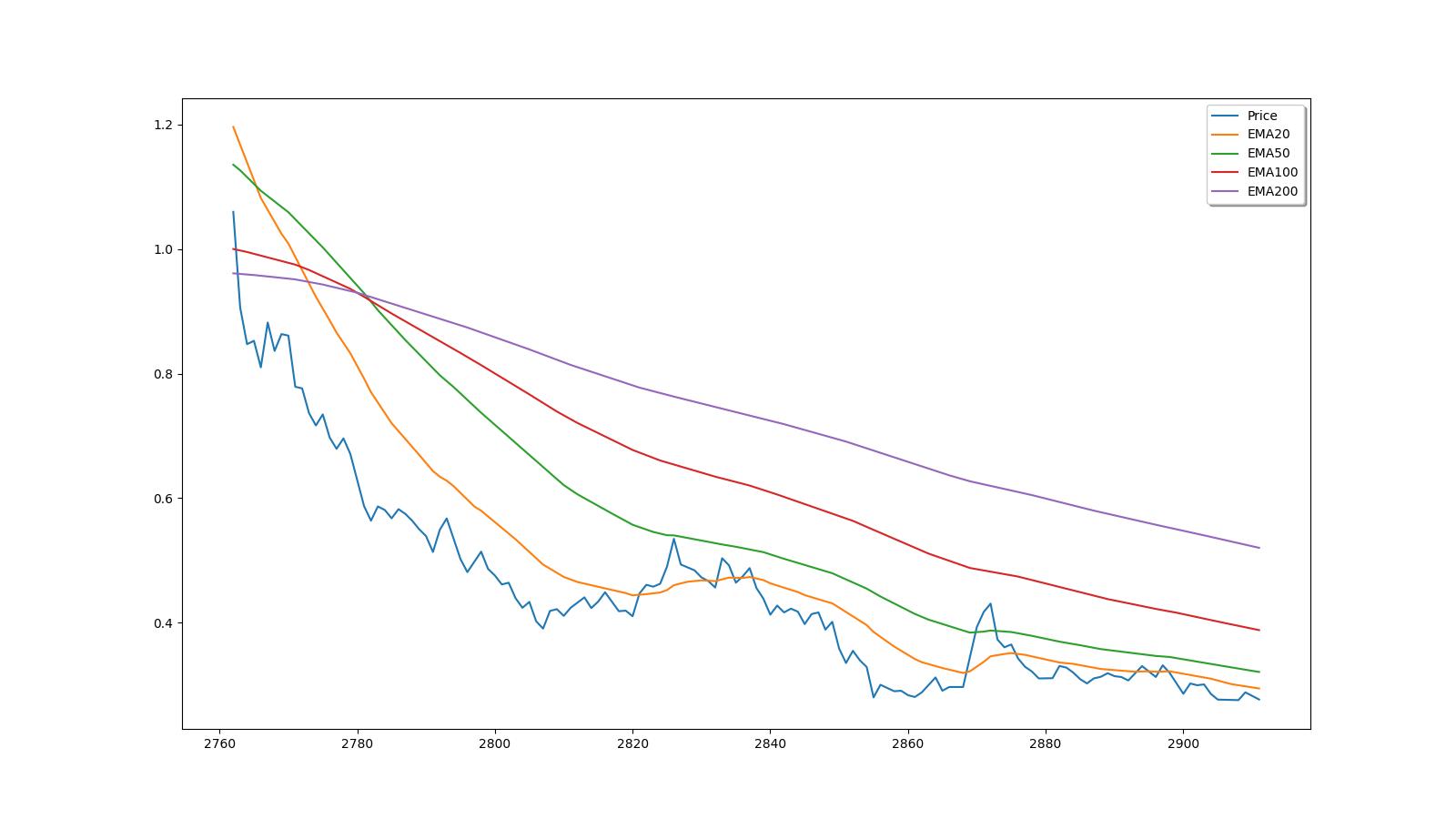 Synthetix Network Token Exponential Moving Averages