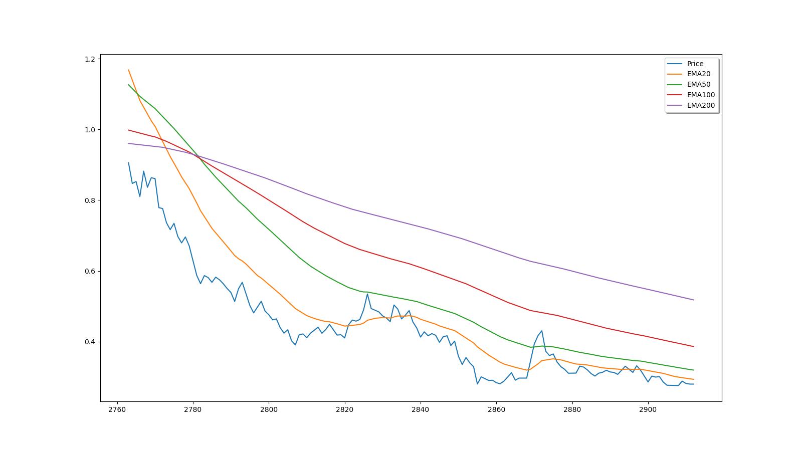Synthetix Network Token Exponential Moving Averages