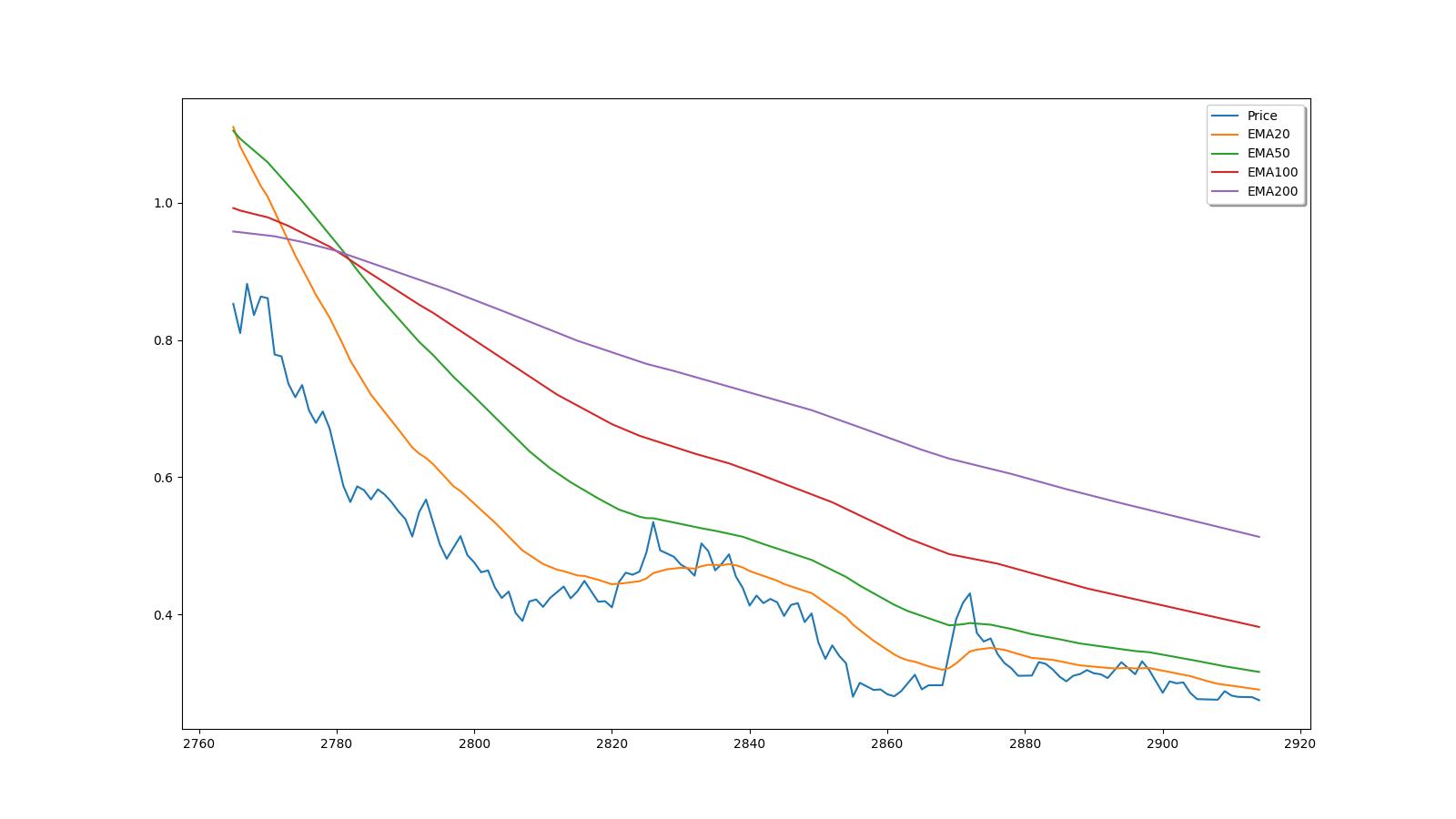 Synthetix Network Token Exponential Moving Averages