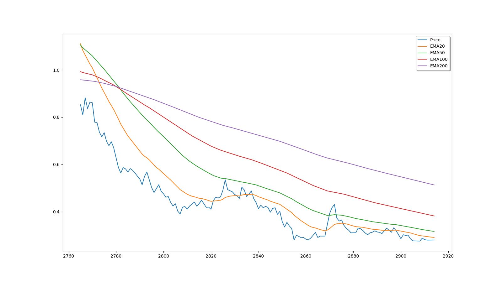 Synthetix Network Token Exponential Moving Averages