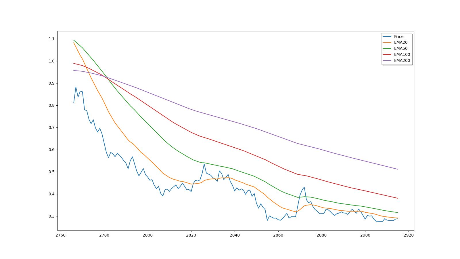 Synthetix Network Token Exponential Moving Averages