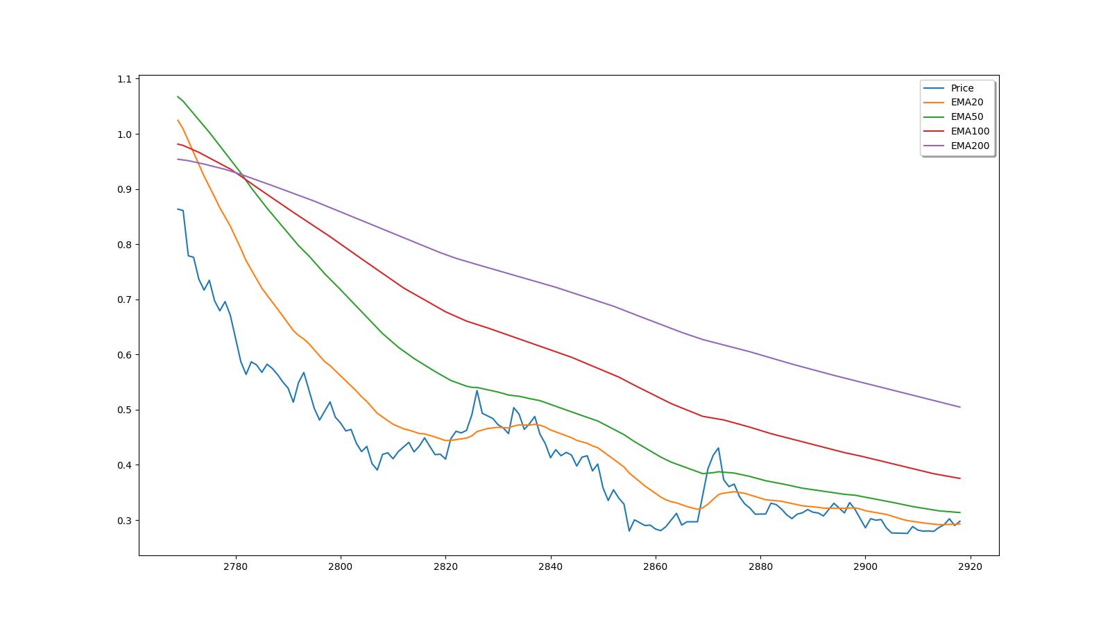 Synthetix Network Token Exponential Moving Averages