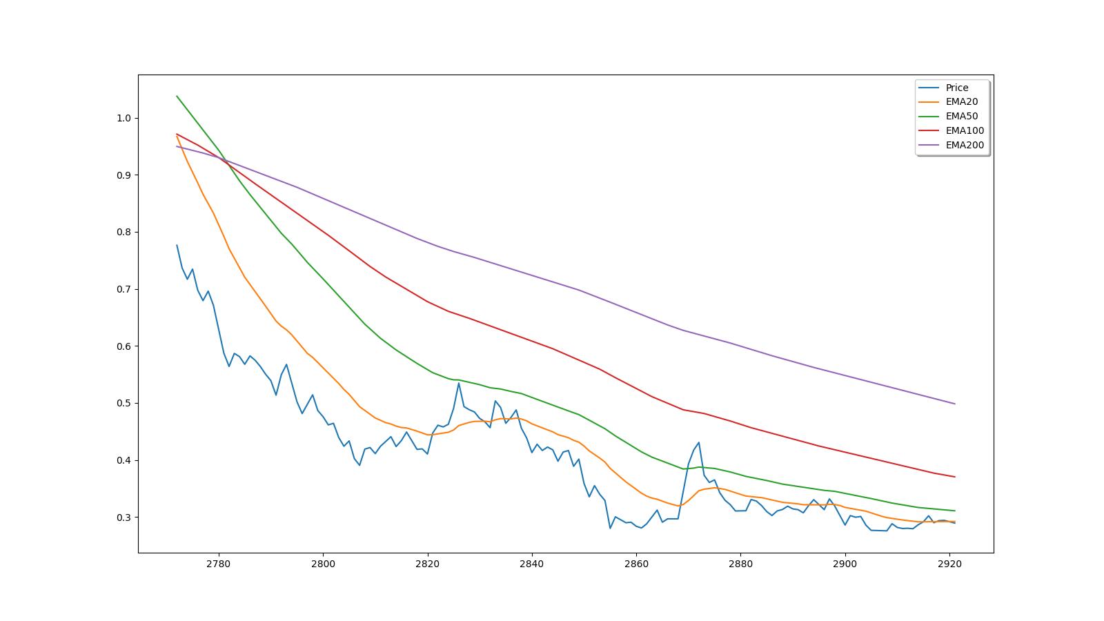 Synthetix Network Token Exponential Moving Averages