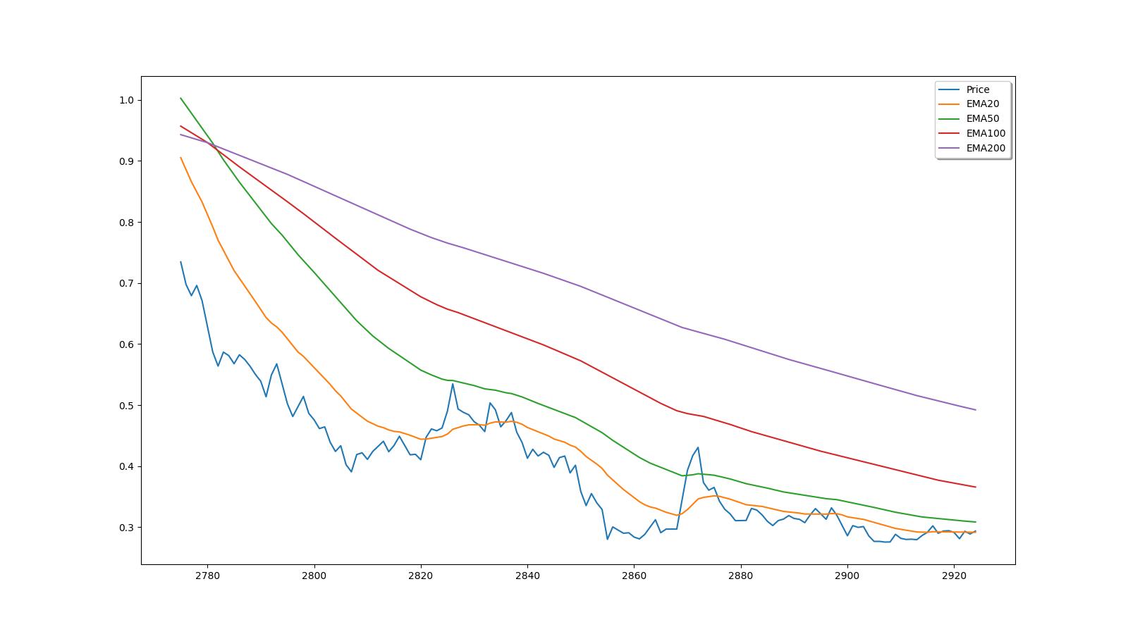Synthetix Network Token Exponential Moving Averages