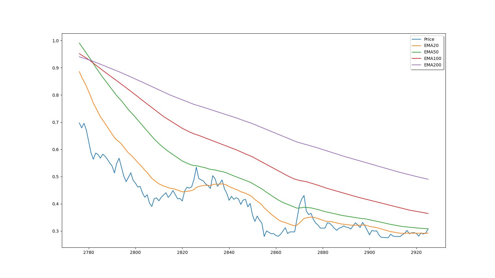 Synthetix Network Token Exponential Moving Averages