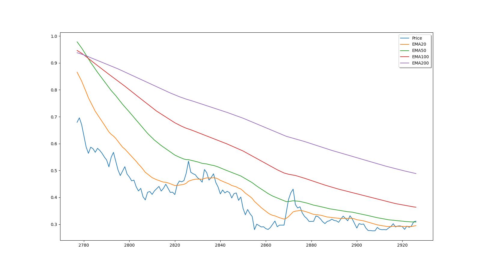 Synthetix Network Token Exponential Moving Averages