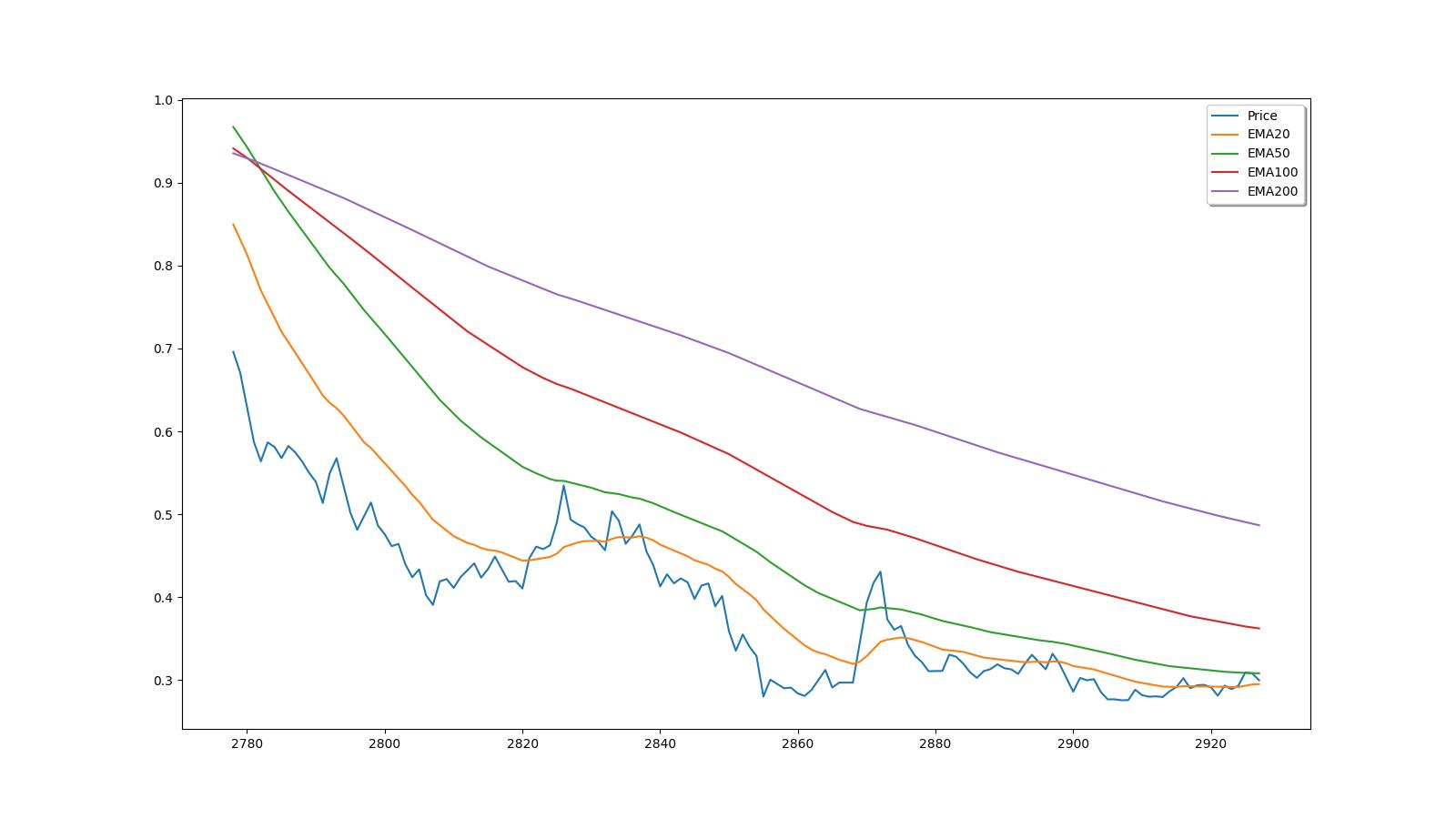 Synthetix Network Token Exponential Moving Averages