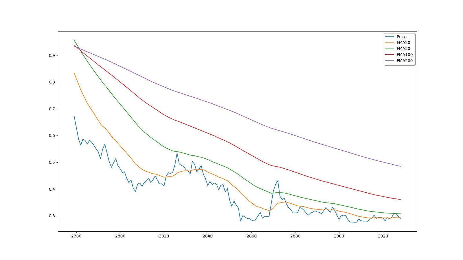 Synthetix Network Token Exponential Moving Averages