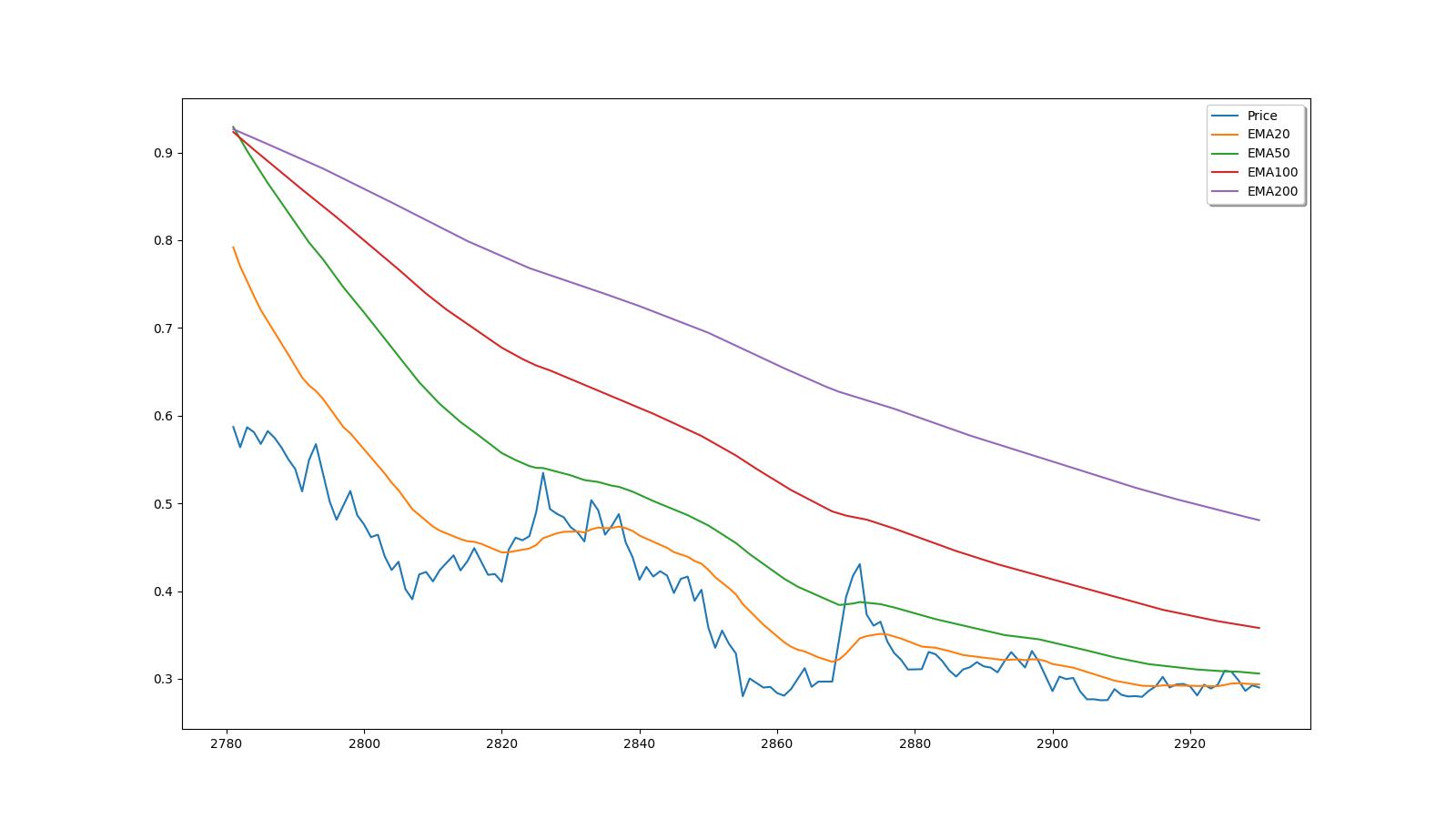Synthetix Network Token Exponential Moving Averages