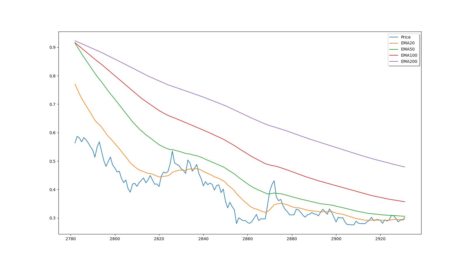 Synthetix Network Token Exponential Moving Averages