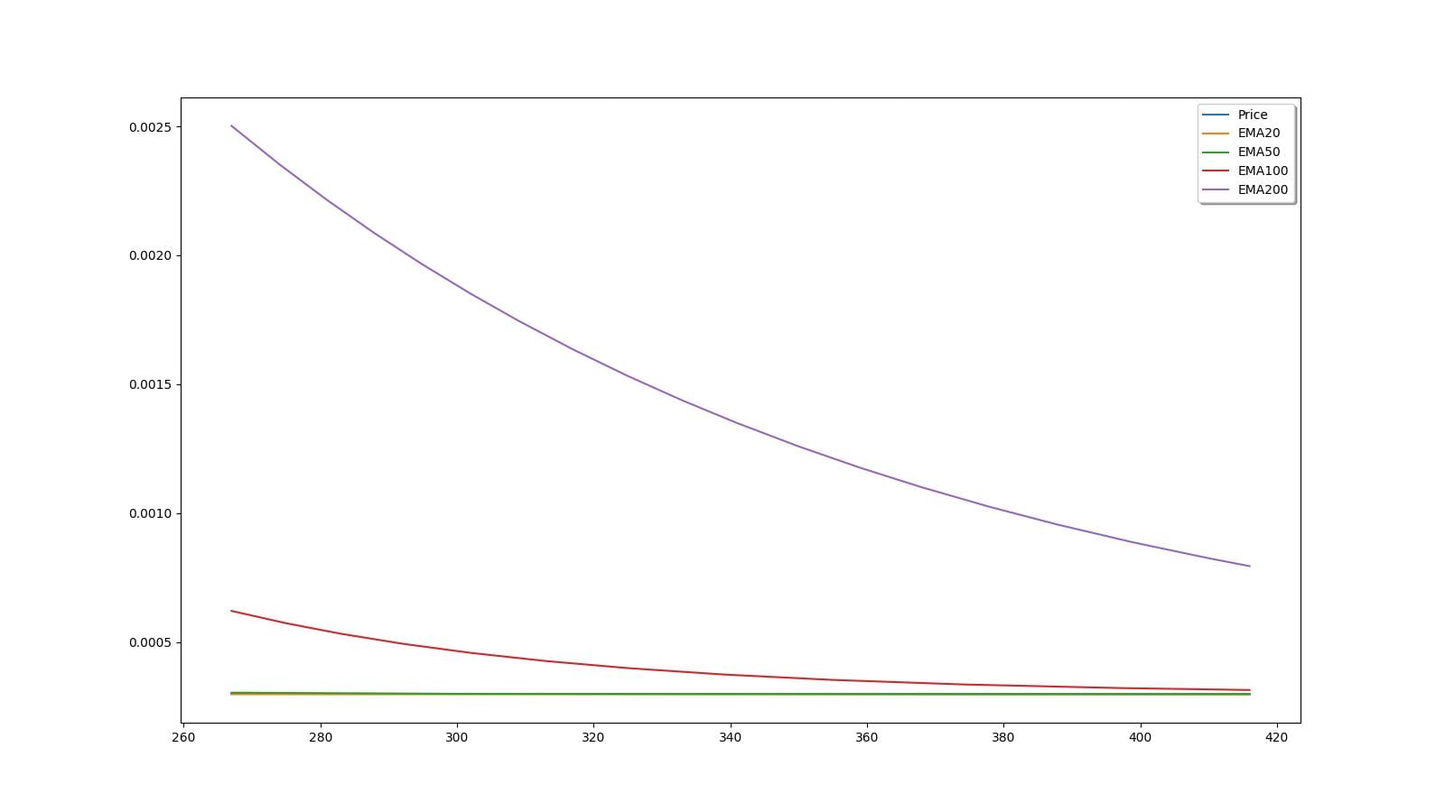 SYNTHR Exponential Moving Averages