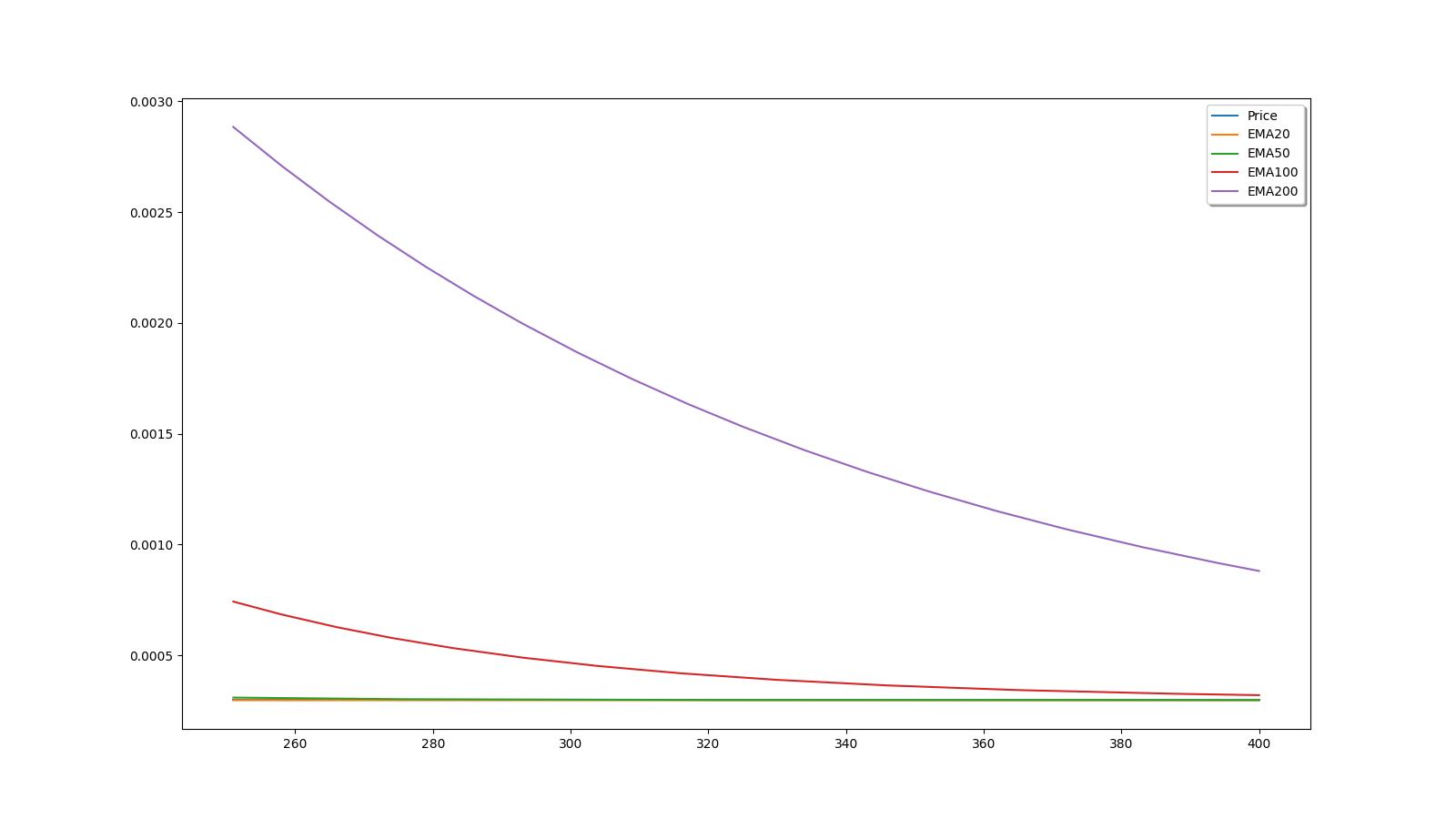 SYNTHR Exponential Moving Averages