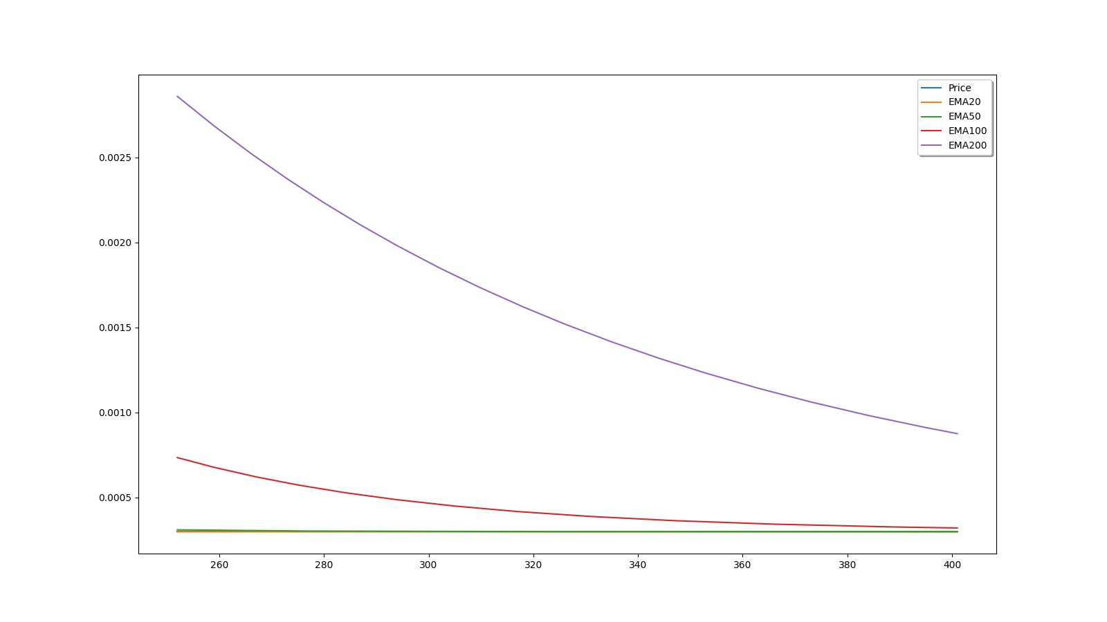 SYNTHR Exponential Moving Averages