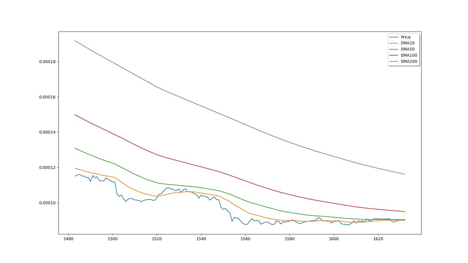 Sypool Exponential Moving Averages
