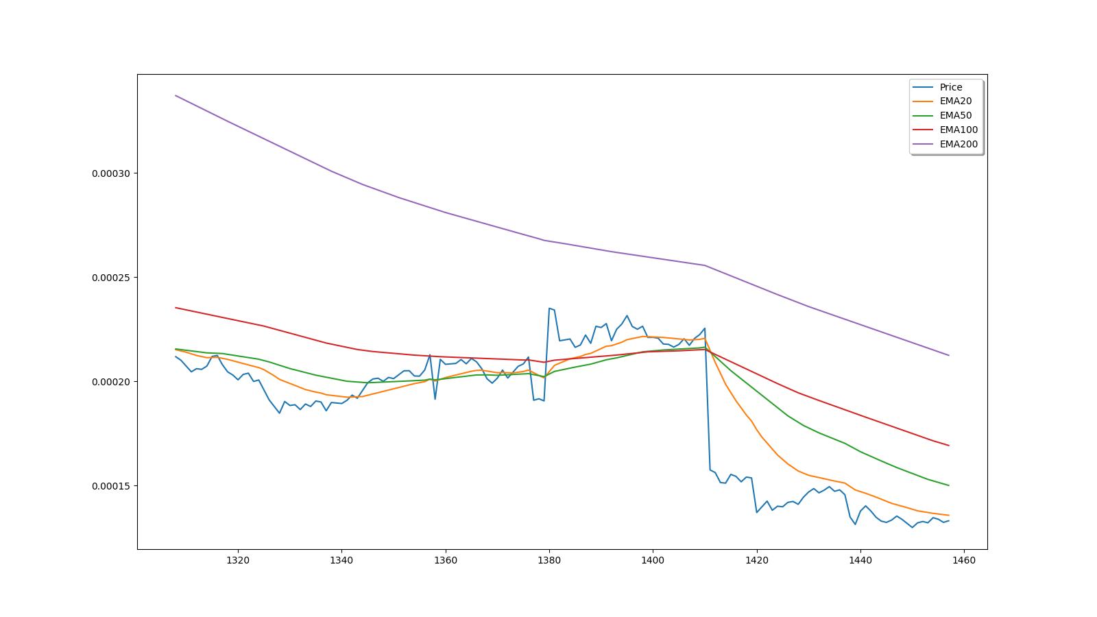 Sypool Exponential Moving Averages