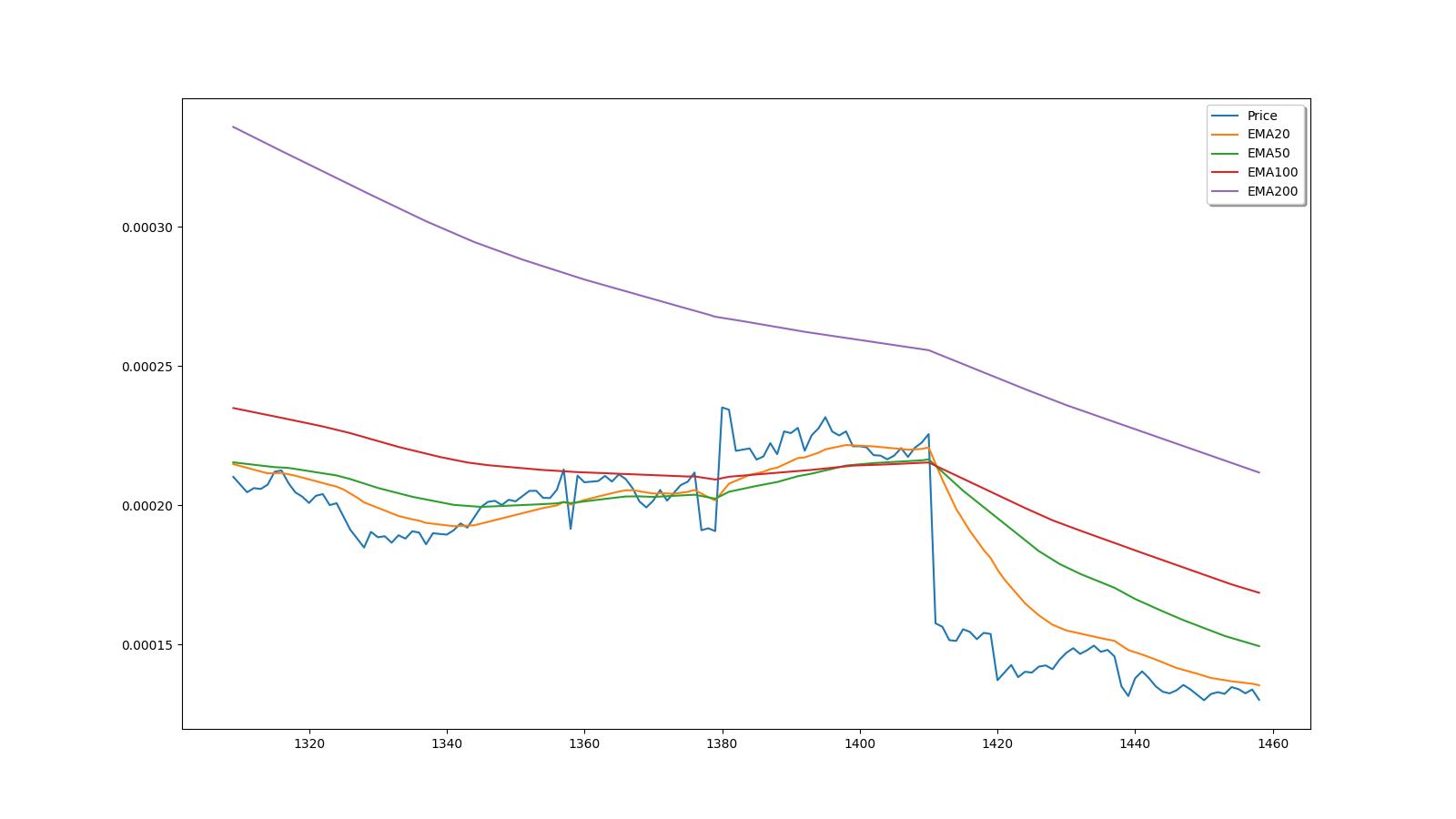 Sypool Exponential Moving Averages