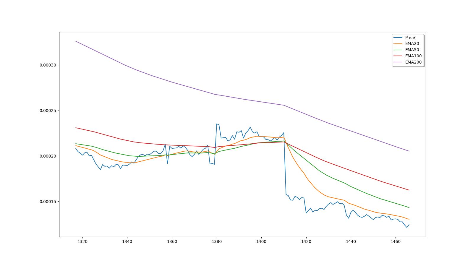 Sypool Exponential Moving Averages