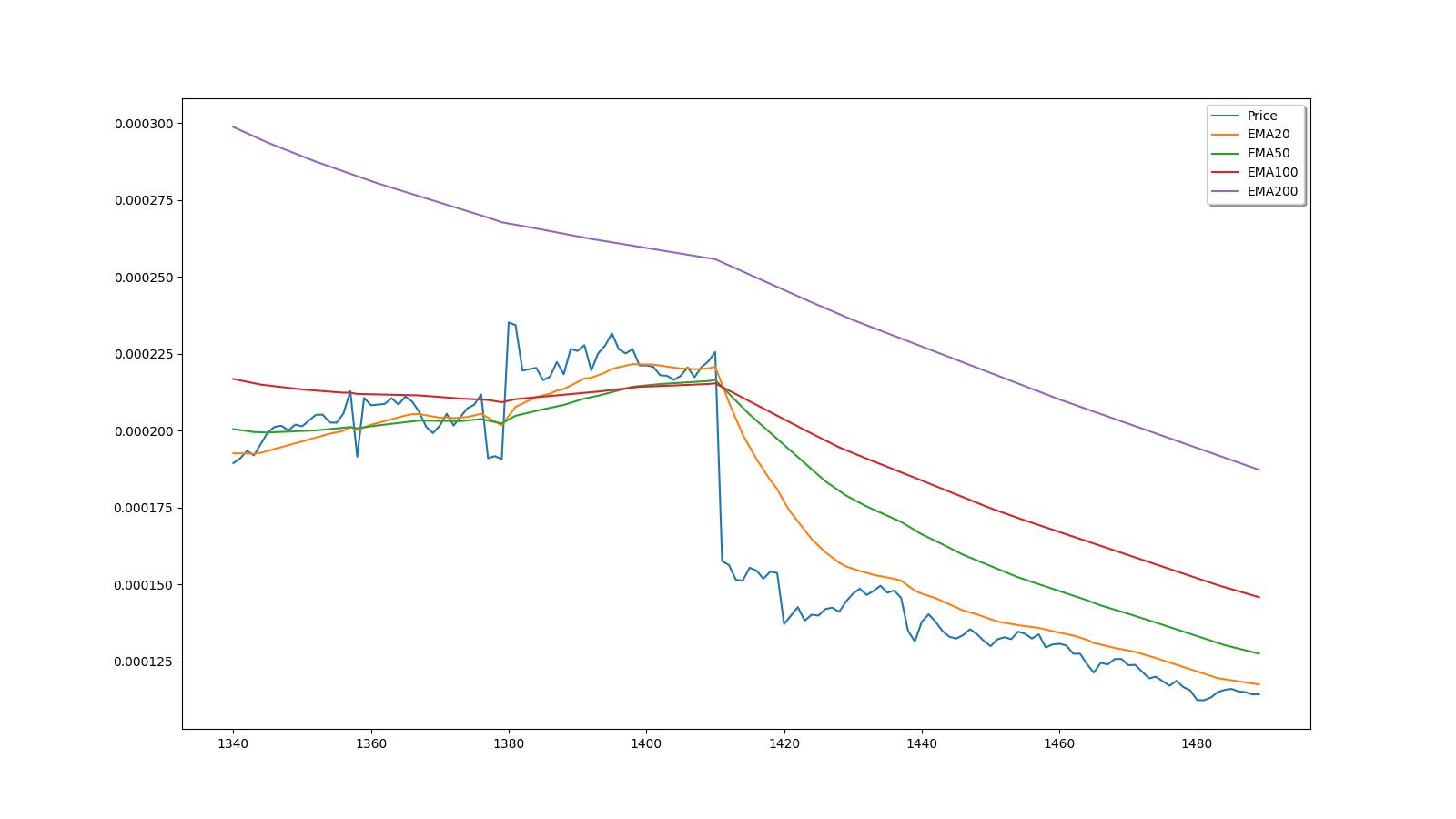 Sypool Exponential Moving Averages