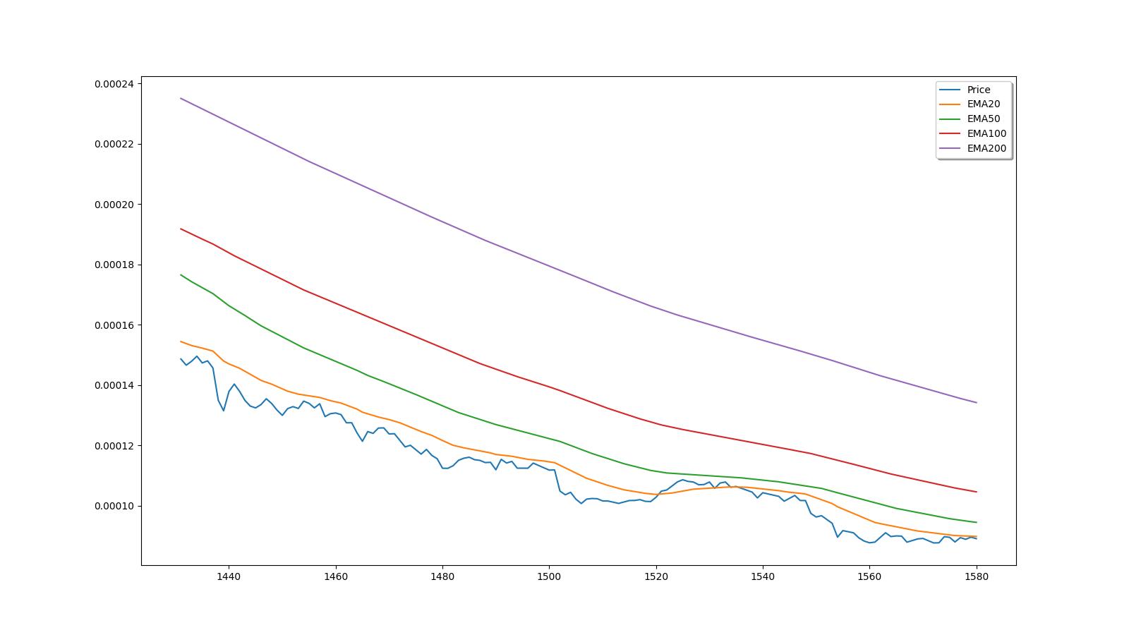 Sypool Exponential Moving Averages