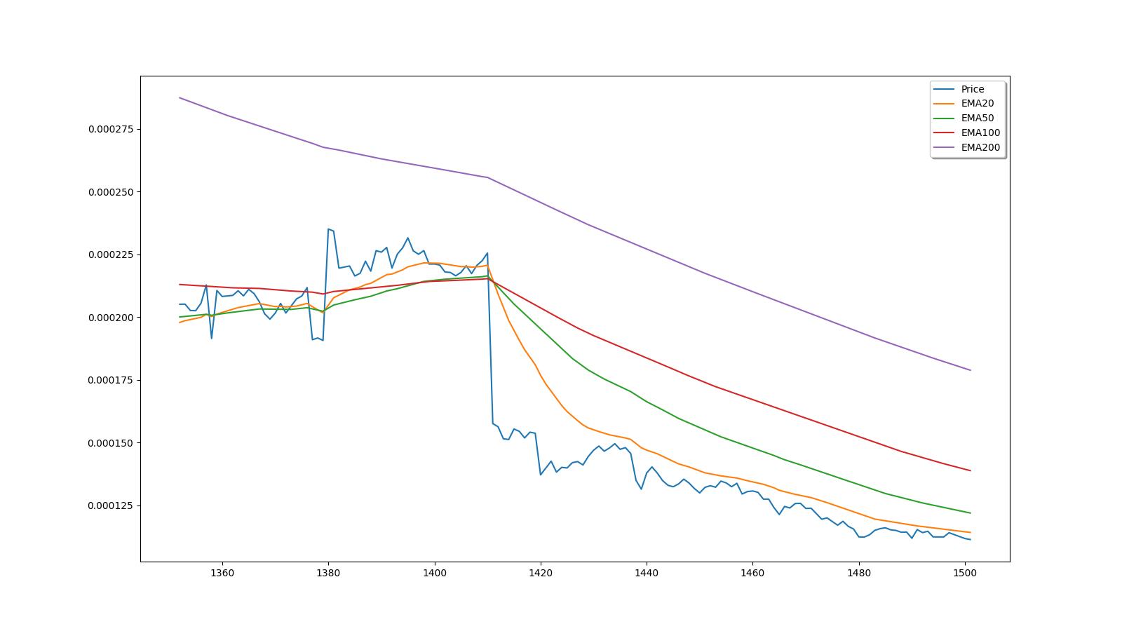 Sypool Exponential Moving Averages