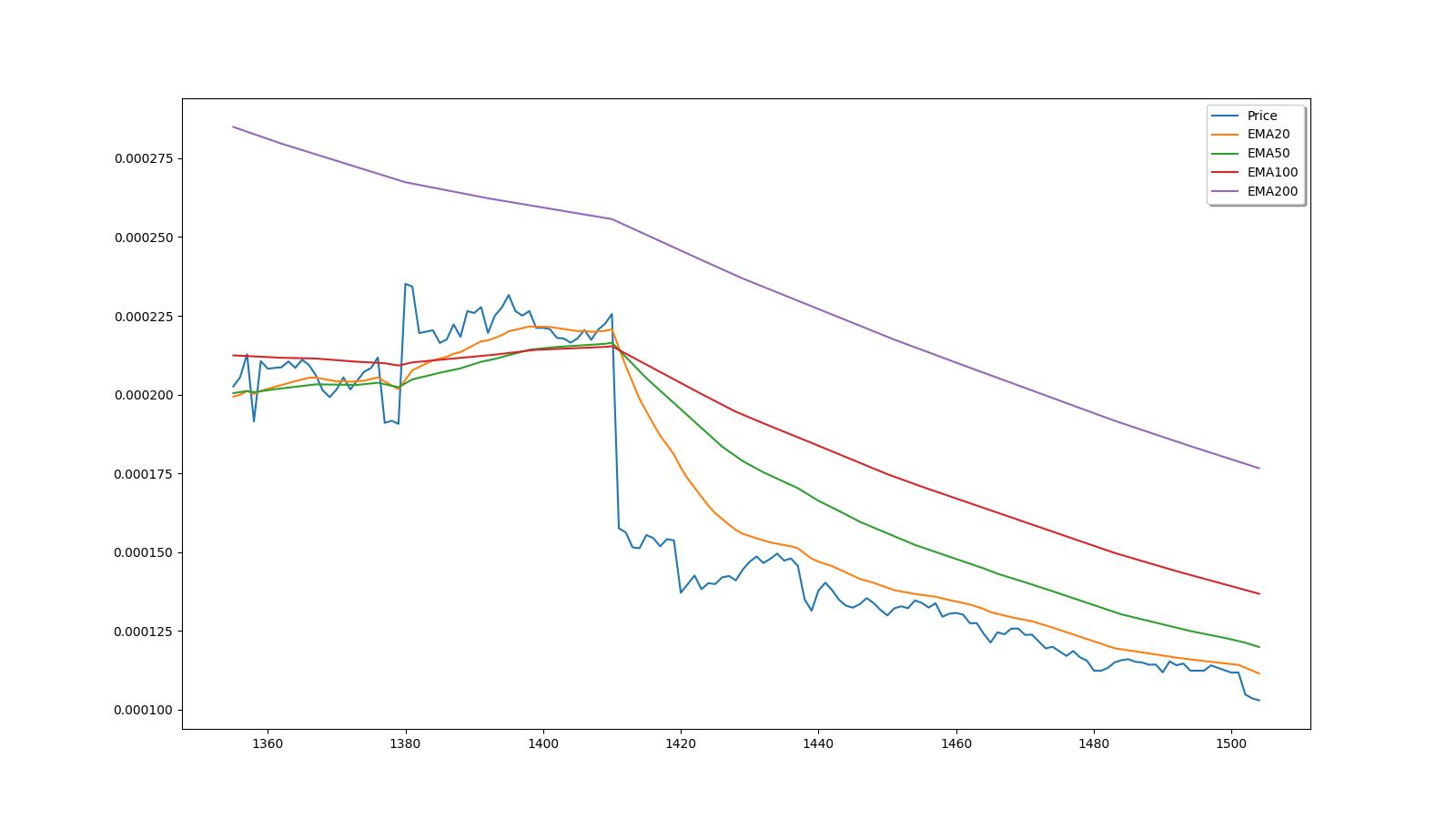Sypool Exponential Moving Averages