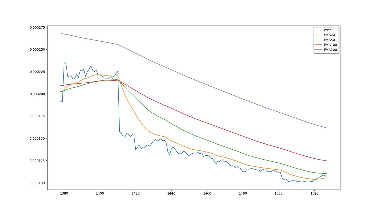 Sypool Exponential Moving Averages
